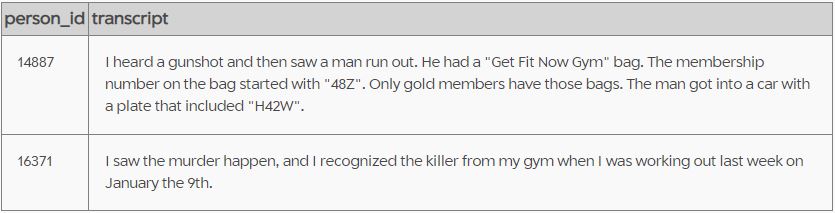 SQL Murder Mystery Challenge